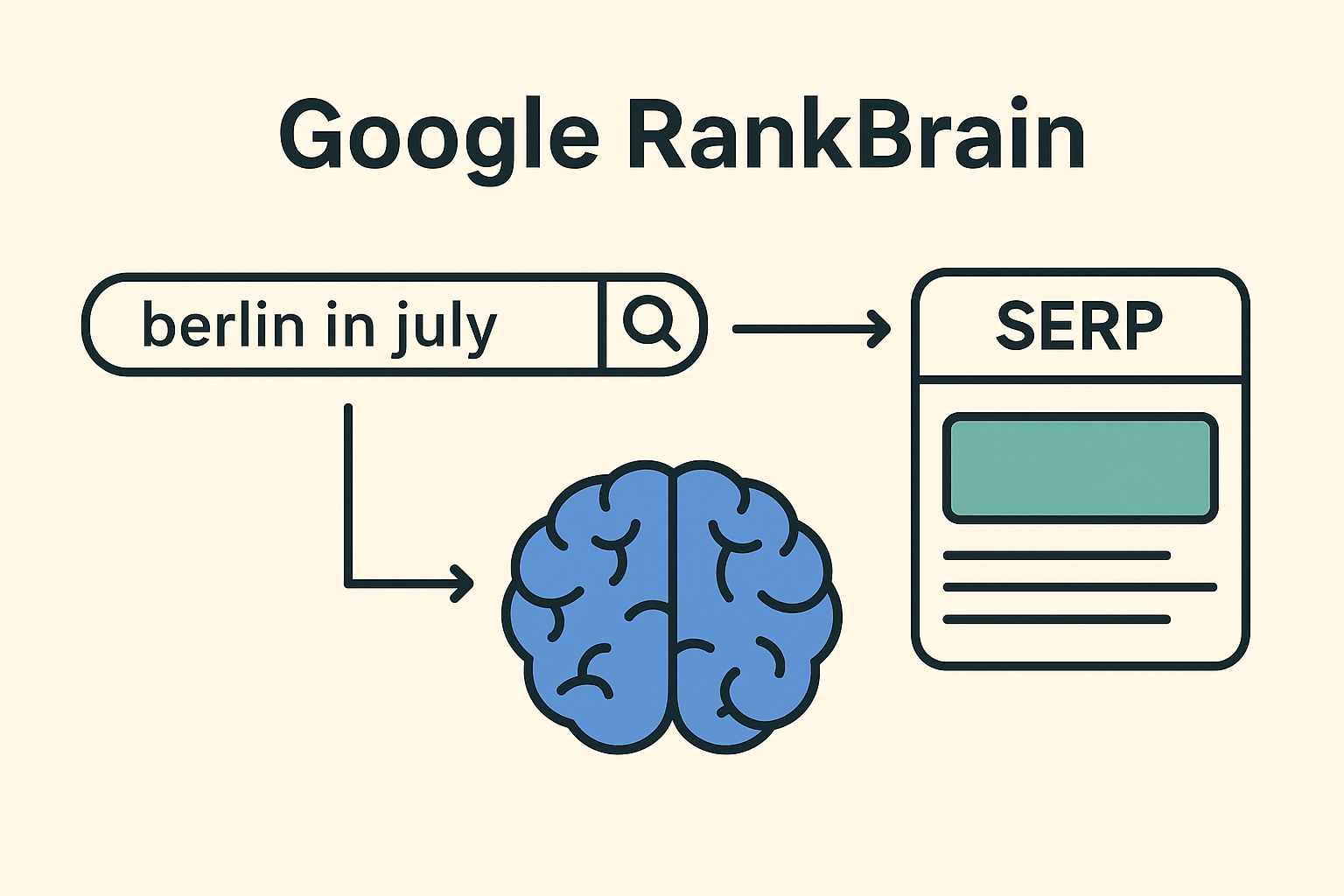 Google RankBrain : Cara Kerja dan Strategi SEO yang Efektif - Rocket ...